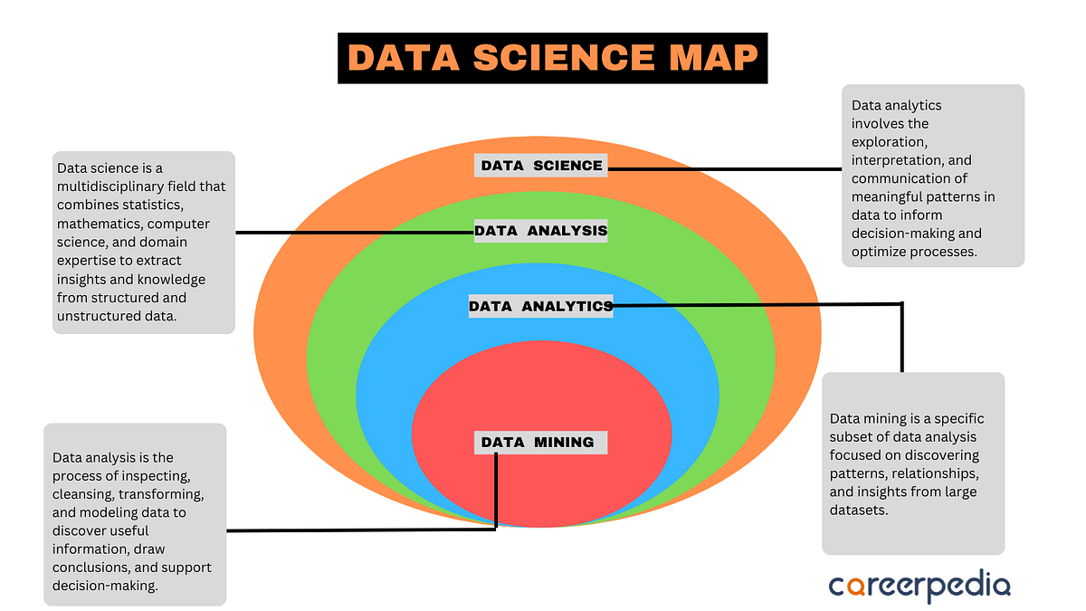Data Science Mind Map. THE DIFFERENCE BETWEEN DATA SCIENCE… | by ...