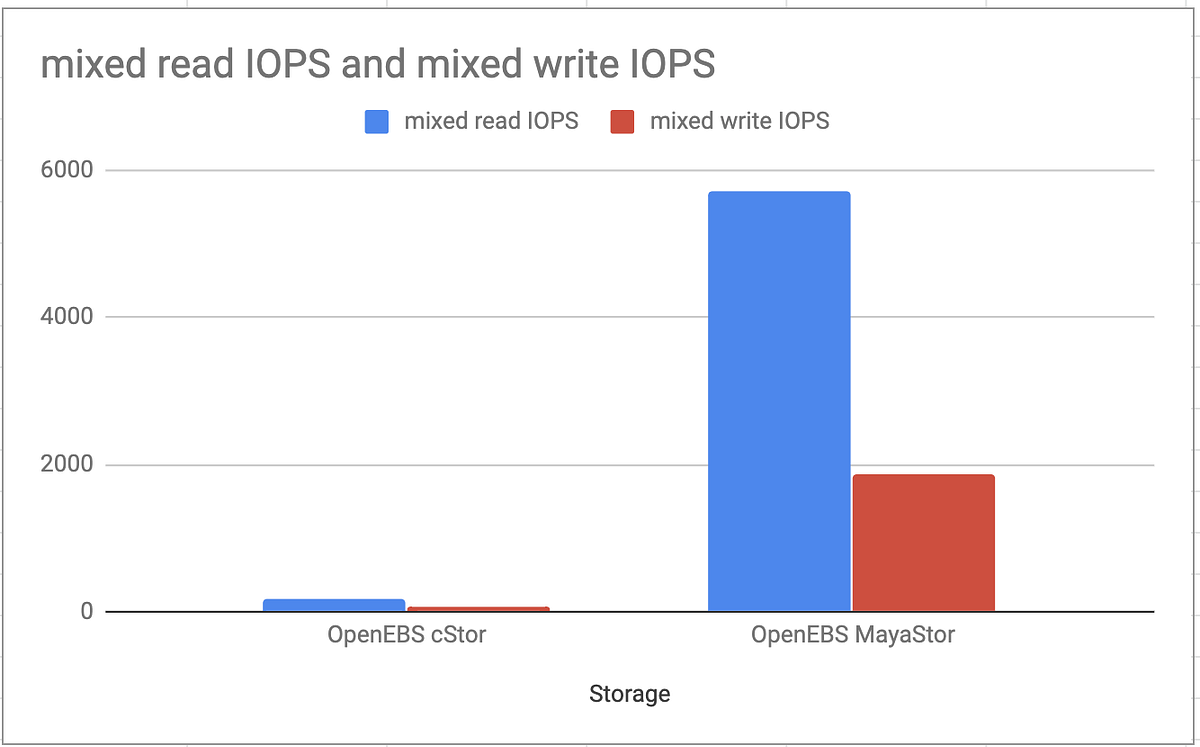 Kubernetes Storage Performance Comparison v2 (2020 Updated) | by Jakub ...
