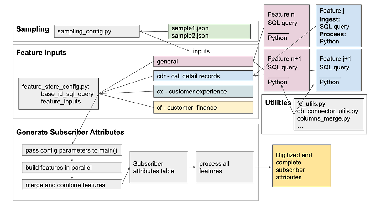The Art of Feature Engineering: A Distributed Approach | by DISH ...