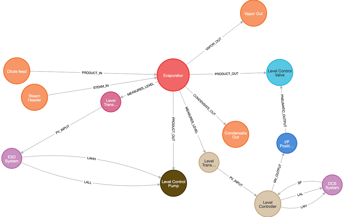 Chat with your P&ID using GPT-3.5 and Neo4j | by Nayyer Shahzad | Medium