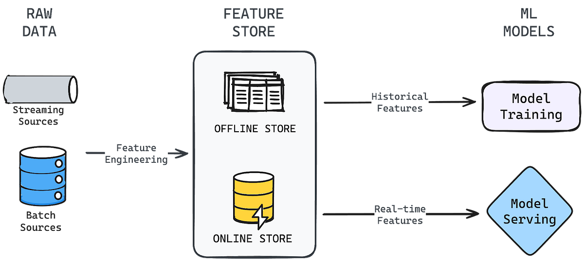 What is a Feature Store in ML, and do I need one? | Infer