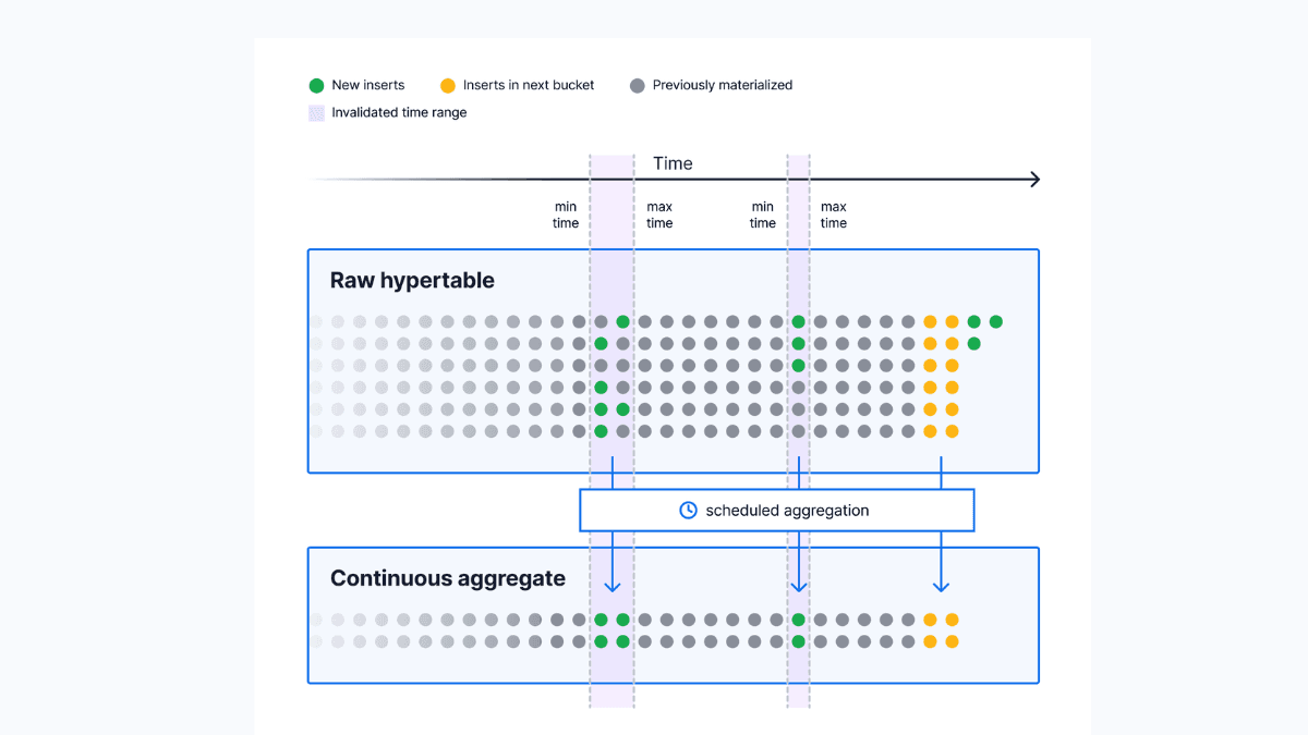 Real-Time Analytics for Time Series: A Dev’s Intro to Continuous ...