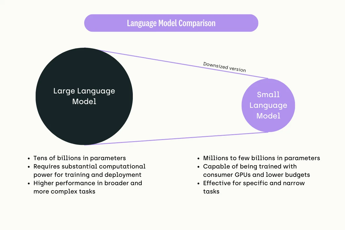 Tiny vs. Mighty: The AI Showdown Between SLMs and LLMs | by Vruddhi Shah | Oct, 2024 | Medium