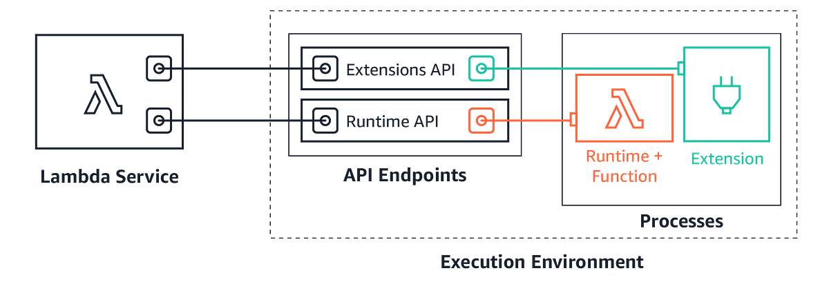 How to implement sidecar pattern in AWS Lambda | by Victor Nascimento ...