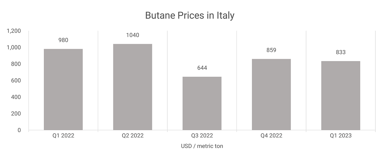 Butane Price | Italy — Q1 2023. Check how the Butane price evolved in ...
