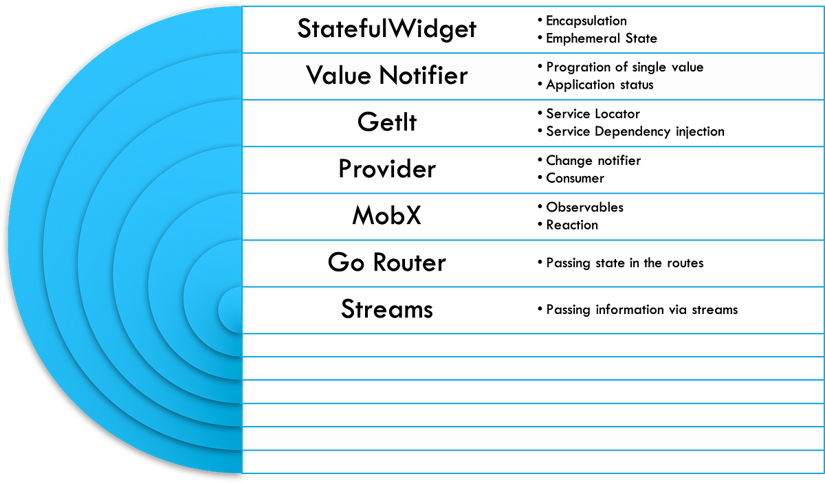 Flutter Practice Patterns: State Management - Quentin Ng - Medium