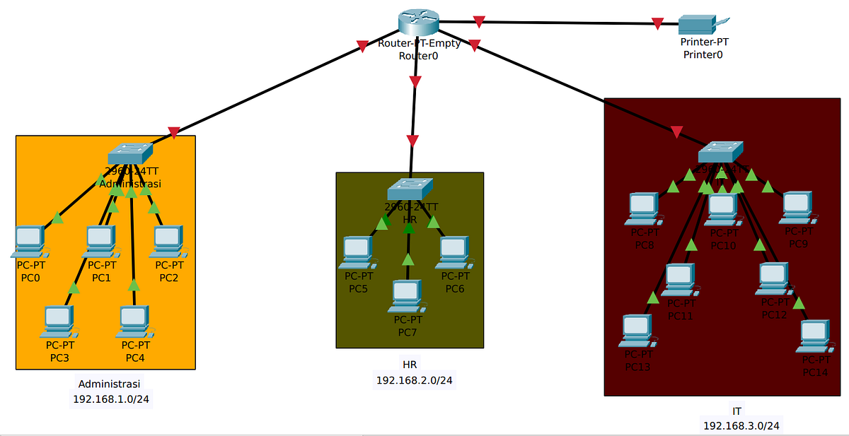 Illustrating Network with Cisco Packet Tracer | by Brandonjovi | Medium