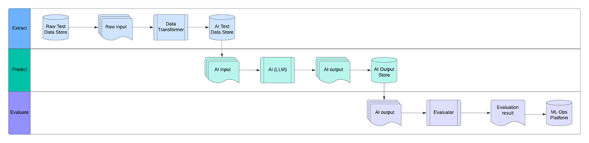 Epe Extract Predict Evaluate A Pipeline Architecture For Evaluating 0654