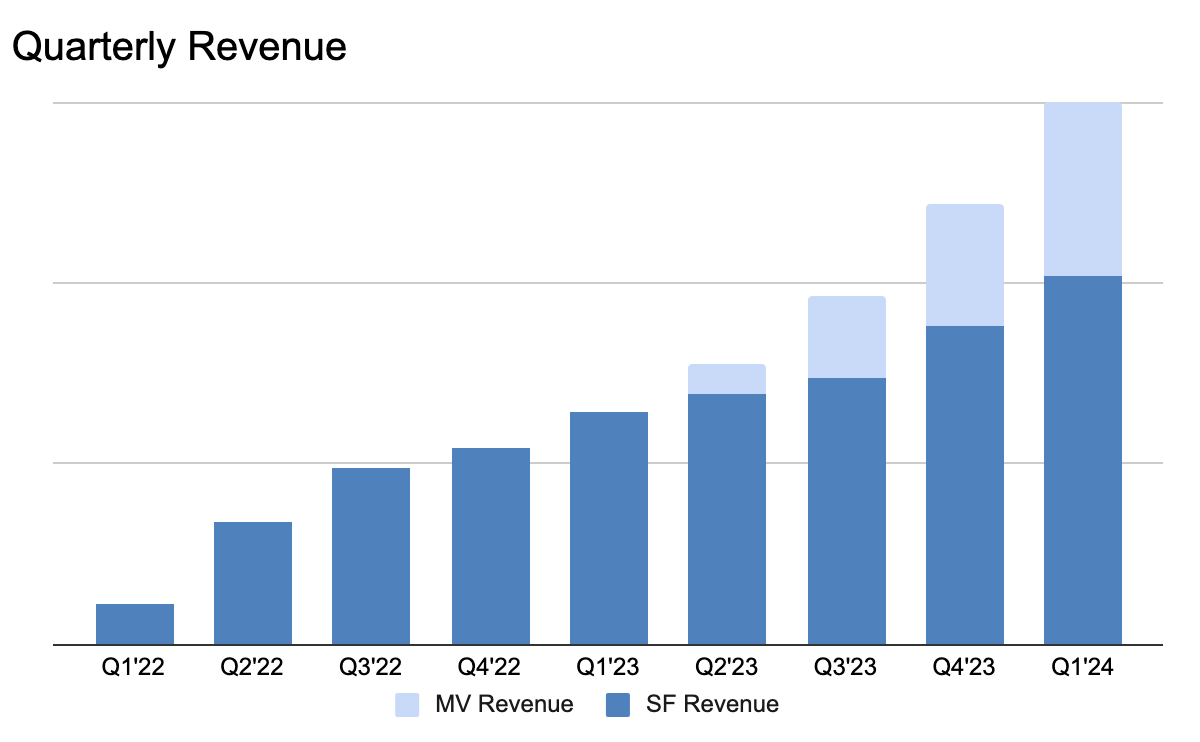 The Yard: Q1'24 Results. FOLLOW OUR JOURNEY: 2022: Q1 | Q2 | Q3… | by The Yard | Medium