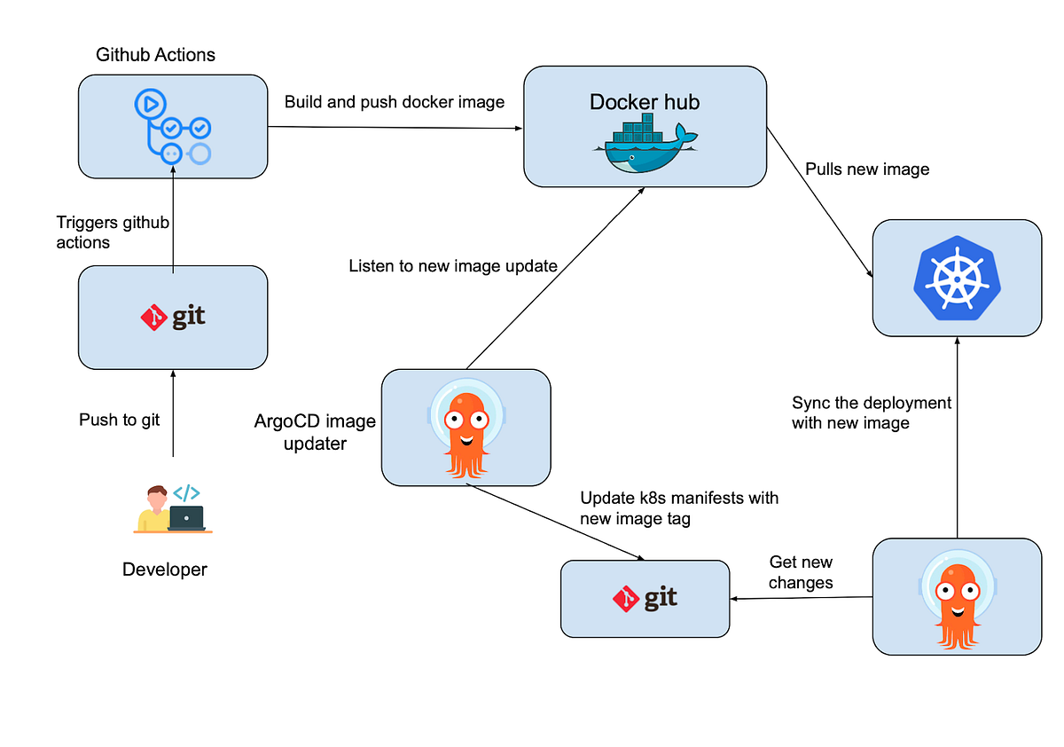 CI/CD Pipeline for Automated Kubernetes Deployment using GitHub Actions ...