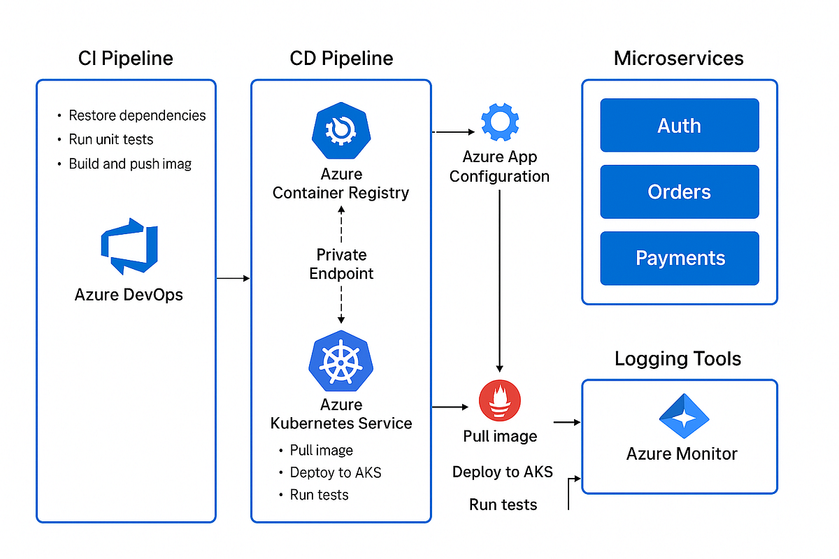 🚀 Step-by-Step Guide: Azure CI/CD for Microservices + Troubleshooting with App Config, Logging ...