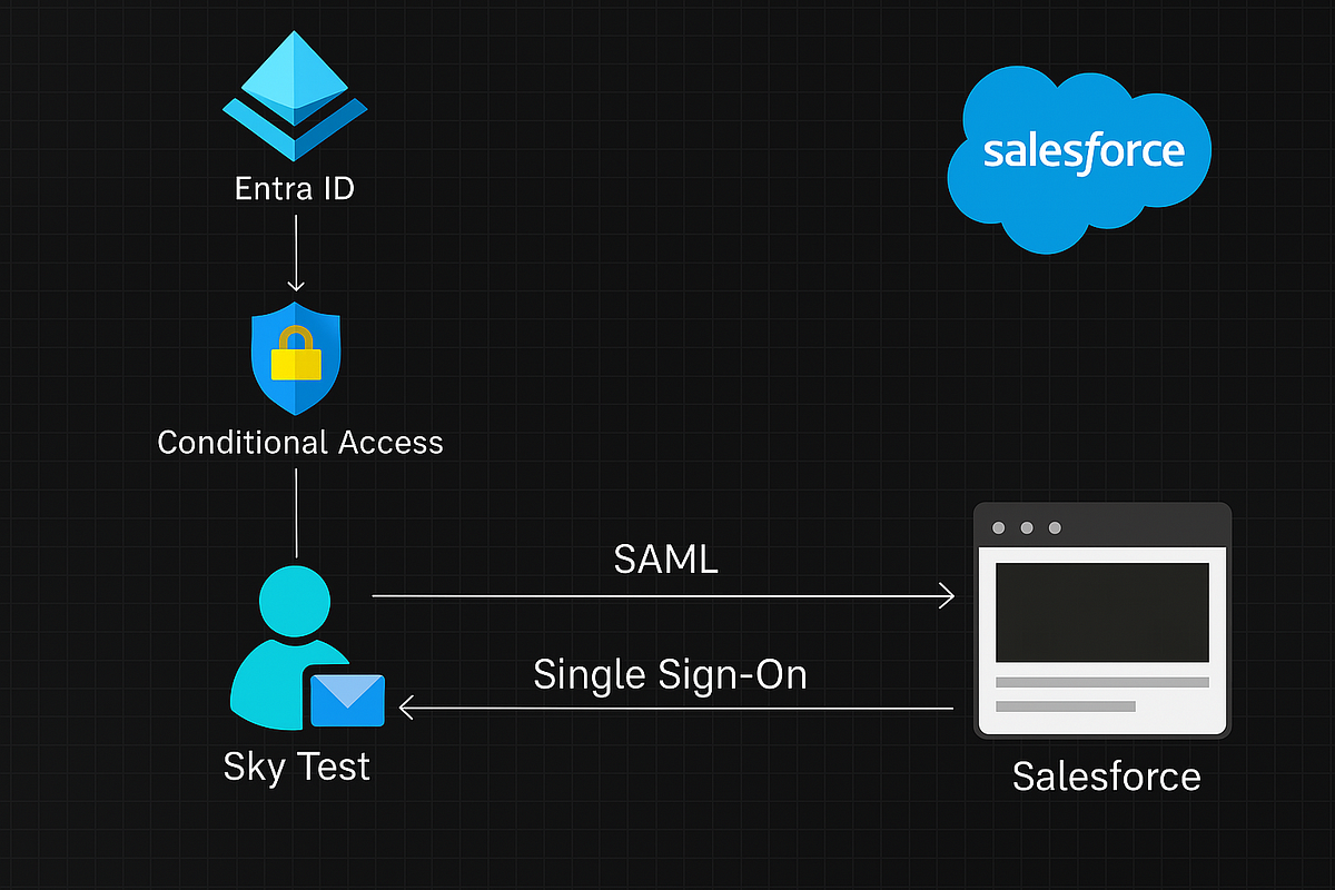 How I Federated Salesforce with Microsoft Entra ID (Azure AD) Using SAML SSO | by Jaydentea | Medium
