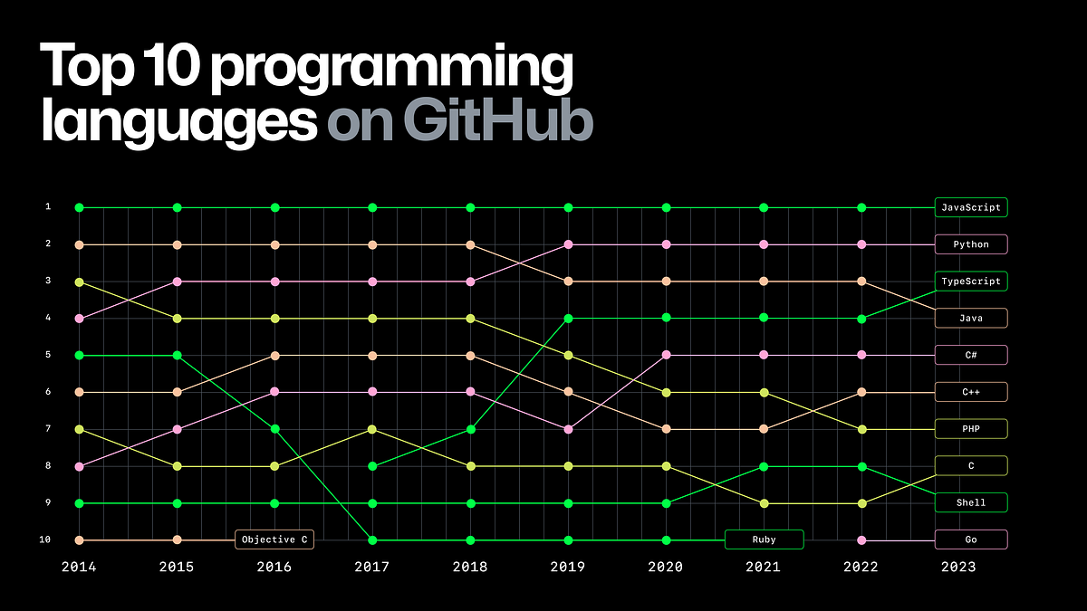 Angular Is Your Best Shot To Land A Job In 2024/2025 | Level Up Coding