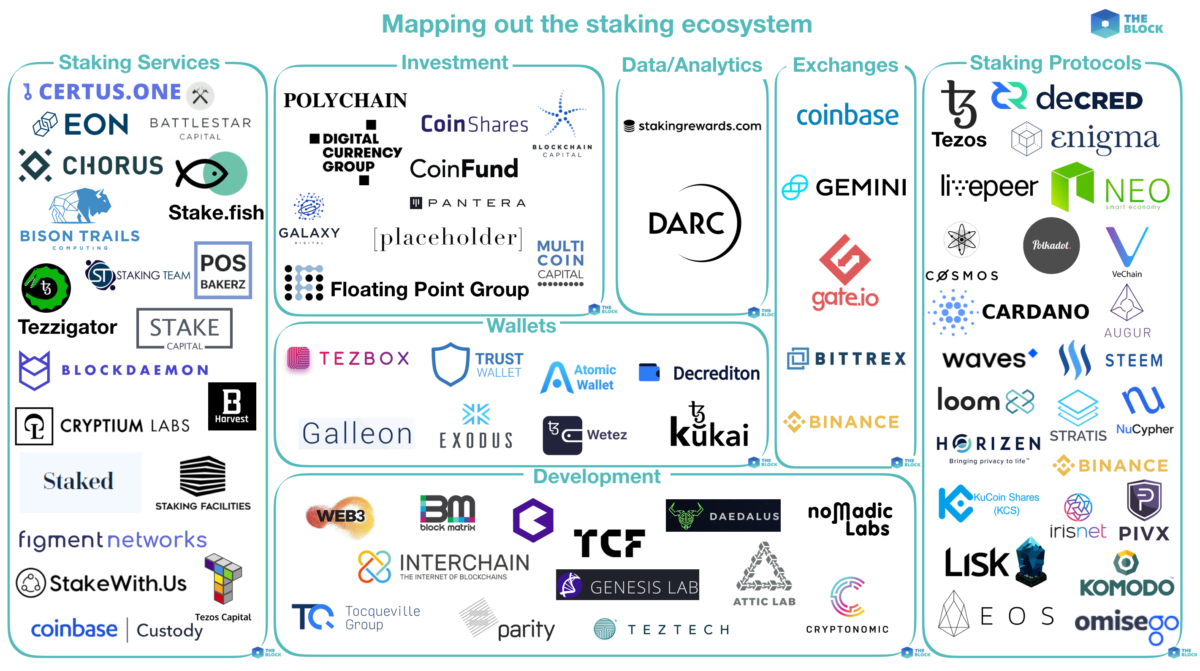 Understanding the Staking Ecosystem | by Nelson Ryan | Livepeer | Medium
