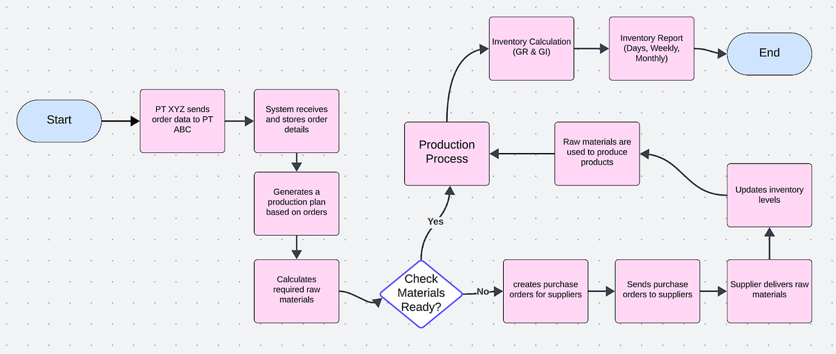 Designing Inventory Systems — From Process Flows to Interfaces | by Irna Rahayu | Medium