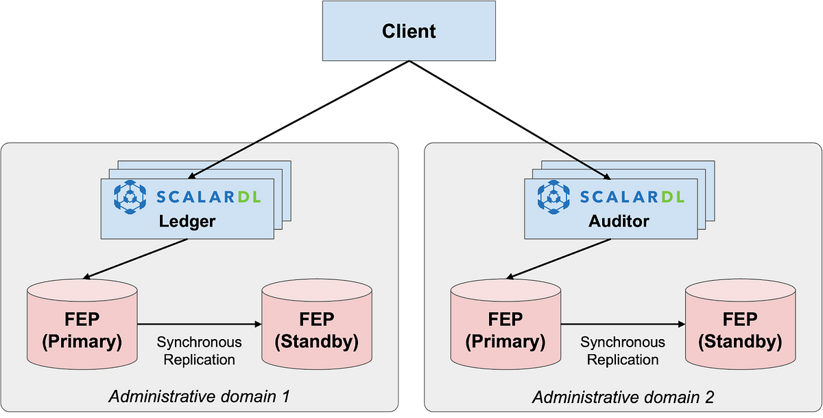 Achieving A Secure Database System By Using Fujitsu Enterprise Postgres Fep And Scalardl By 1526