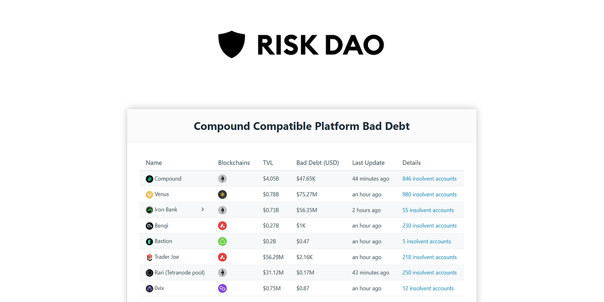 Introducing the “Bad Debt” Dashboard | by Kolten | Risk DAO | Medium