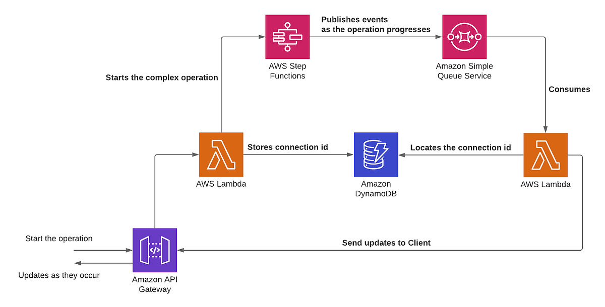 Handling Eventual Consistency with Distributed Systems | by Mario Bittencourt | SSENSE-TECH | Medium