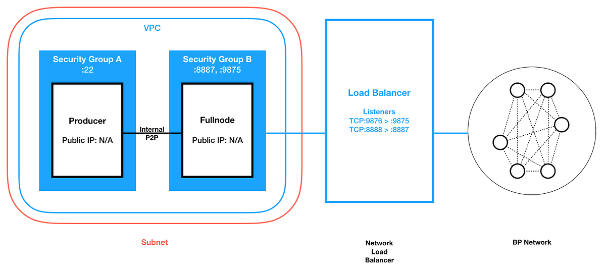 Prevent DDoS with AWS Network Load Balancer | by NODE ONE | NodeONE | Medium