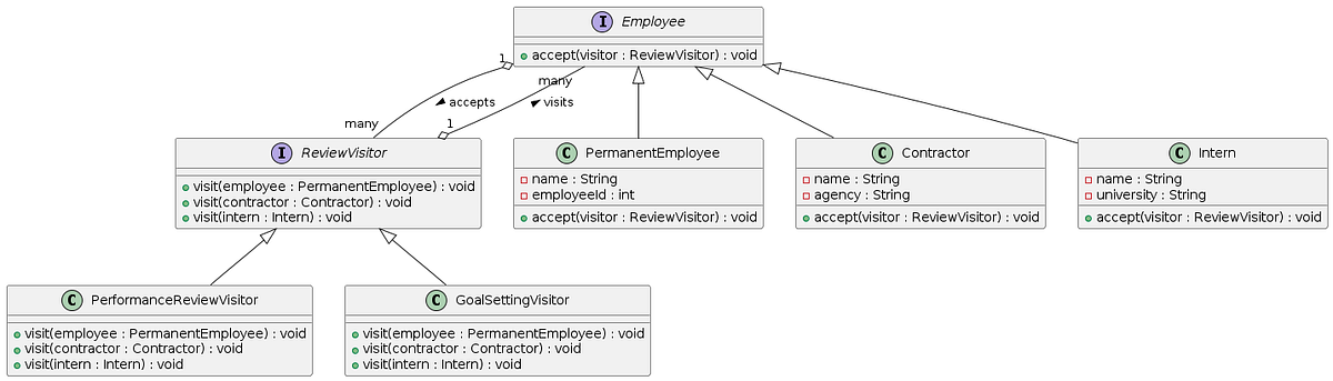 Visitor Design Pattern. The Visitor pattern is a design pattern… | by ...