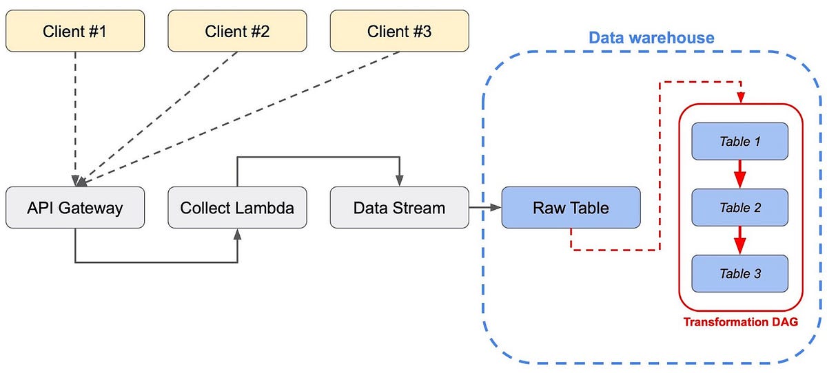 The modern data pattern. Replyable data processing and ingestion… | by ...