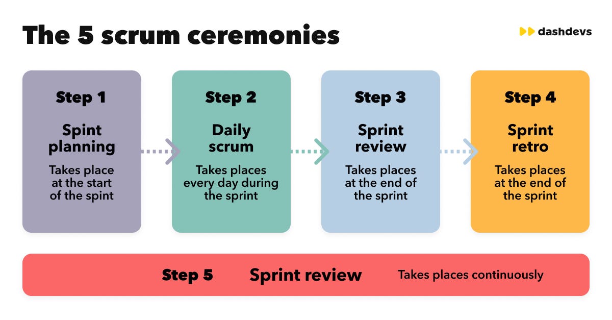 Scrum Methodology In Fintech Development | by DashDevs | Global Fintech ...