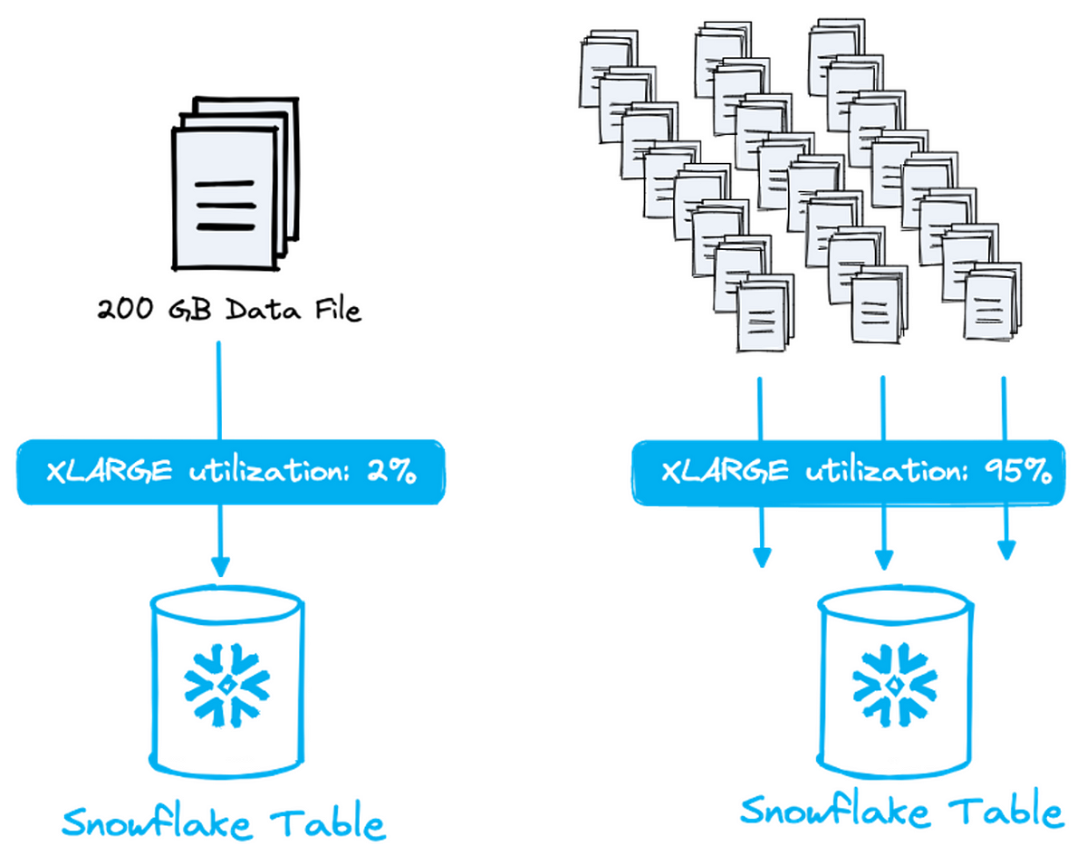 Snowflake Batch Data Loading | Best Practices in 2024 | by Tomáš ... Snowflake Batch Data Loading | Best Practices in 2024 | by Tomáš ...