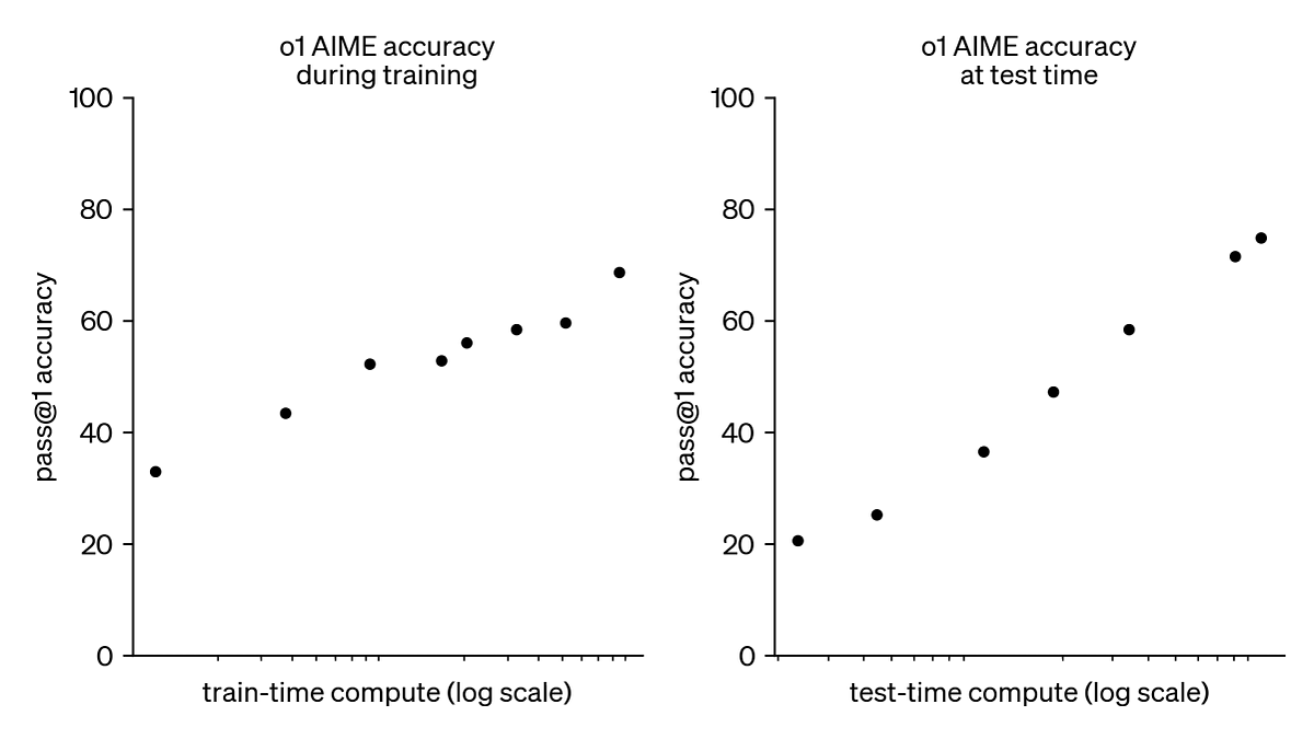 Explaining OpenAI’s o1 Breakthrough: The Revolution of Test Time ...