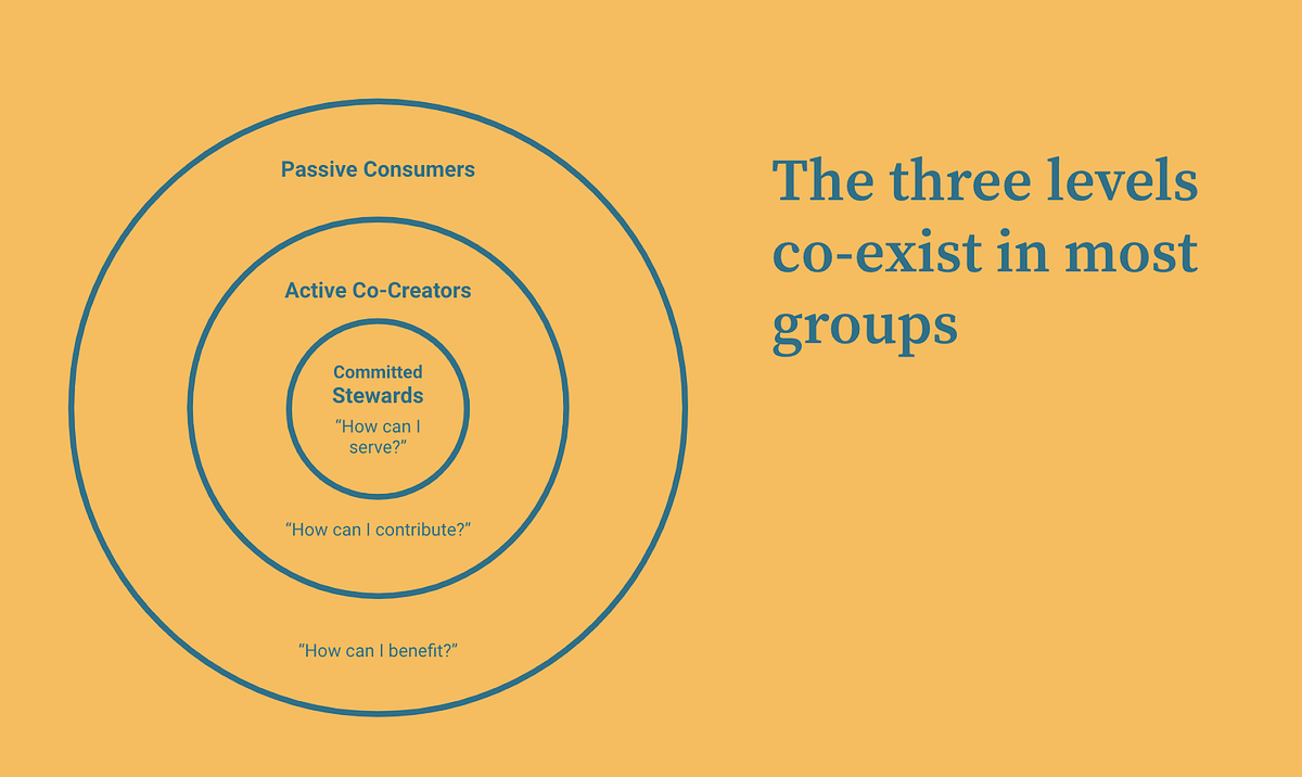 Why we stopped trying to engage passive community members — the 3 ...