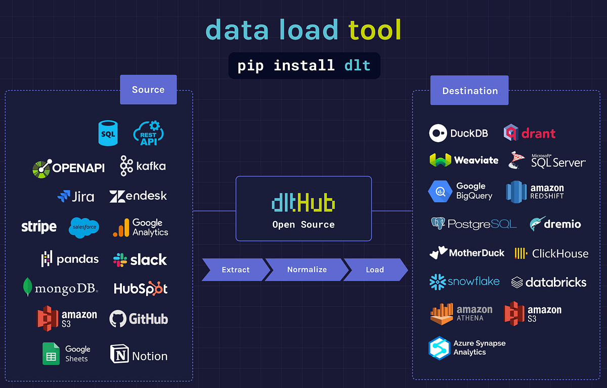 Data Extraction with dlt (Data Engineering Zoomcamp dlt Workshop-1 ...