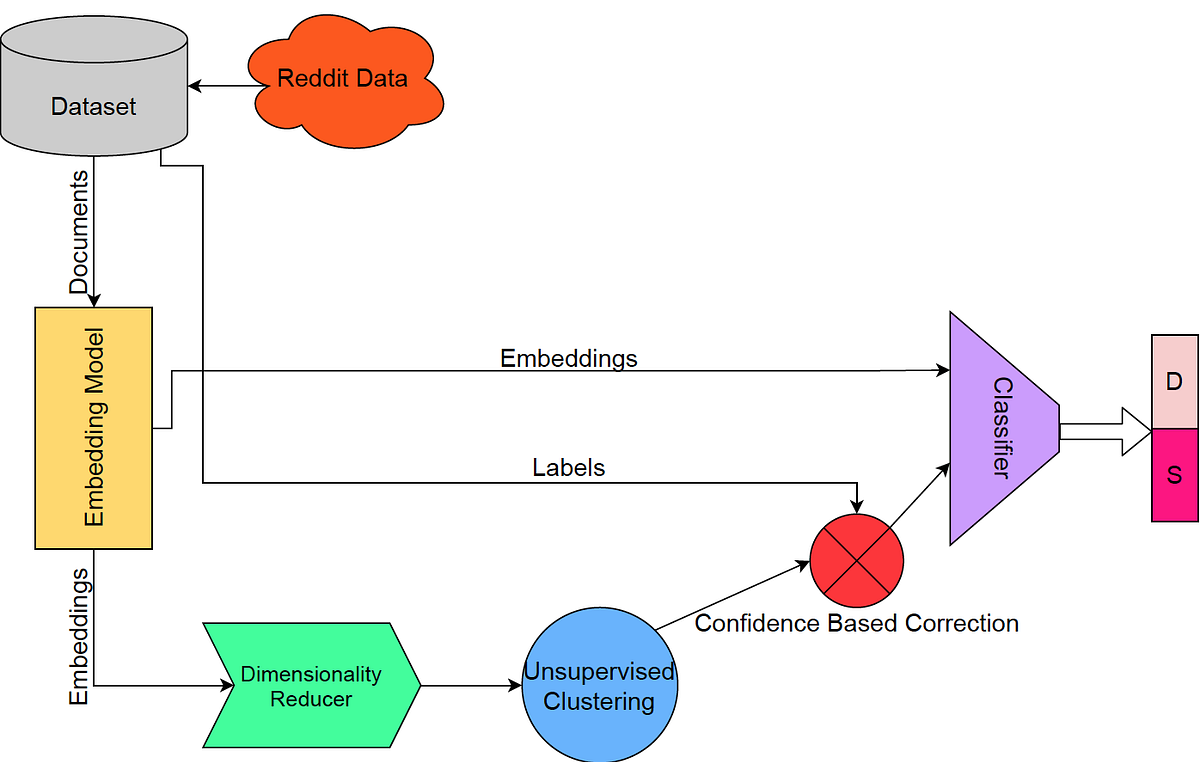 NLP for Suicide and Depression Identification with Noisy Labels | by ...