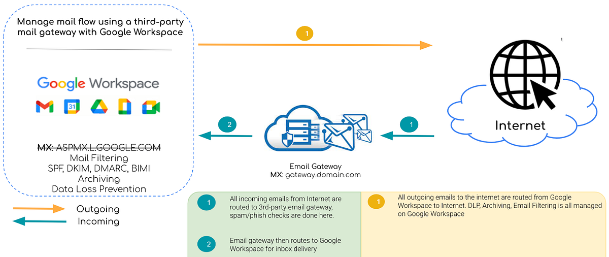 Overview of mail flow best practices for Google Workspace — Part 2 | by ...