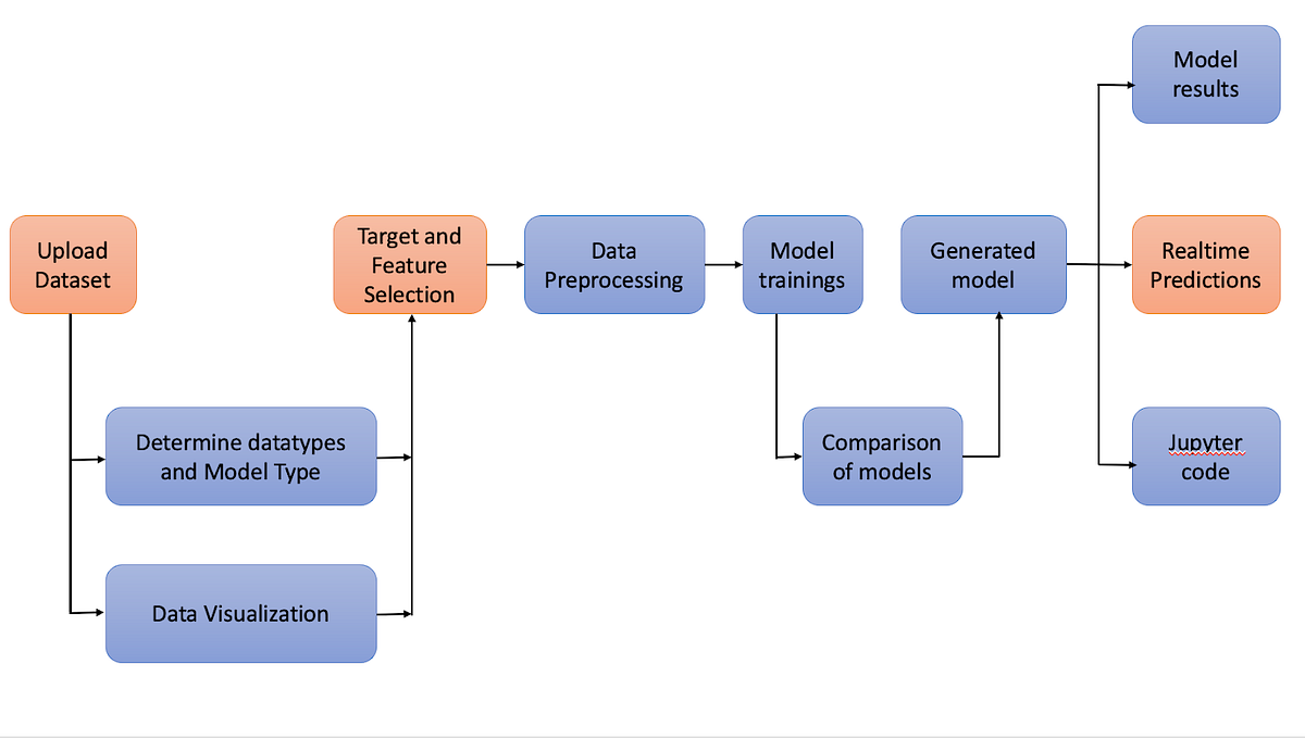 Building an AutoML Tool. Step-by-step guide for creating your… | by ...