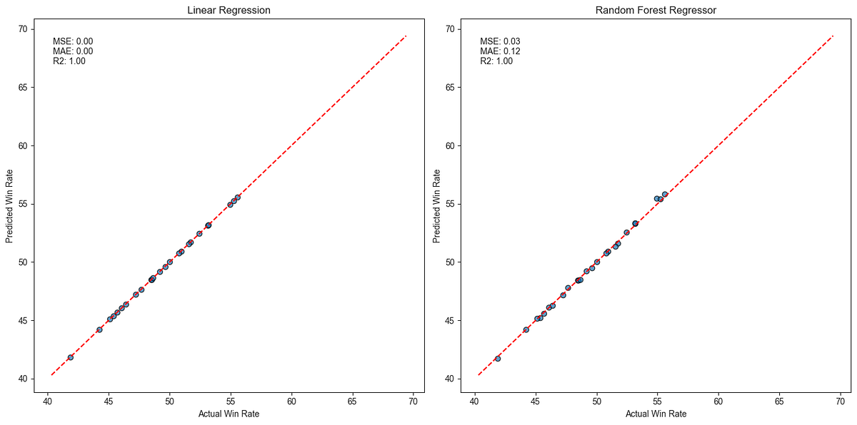 Implementasi Machine Learning Dalam Melakukan Forecasting Win Rate Hero ...