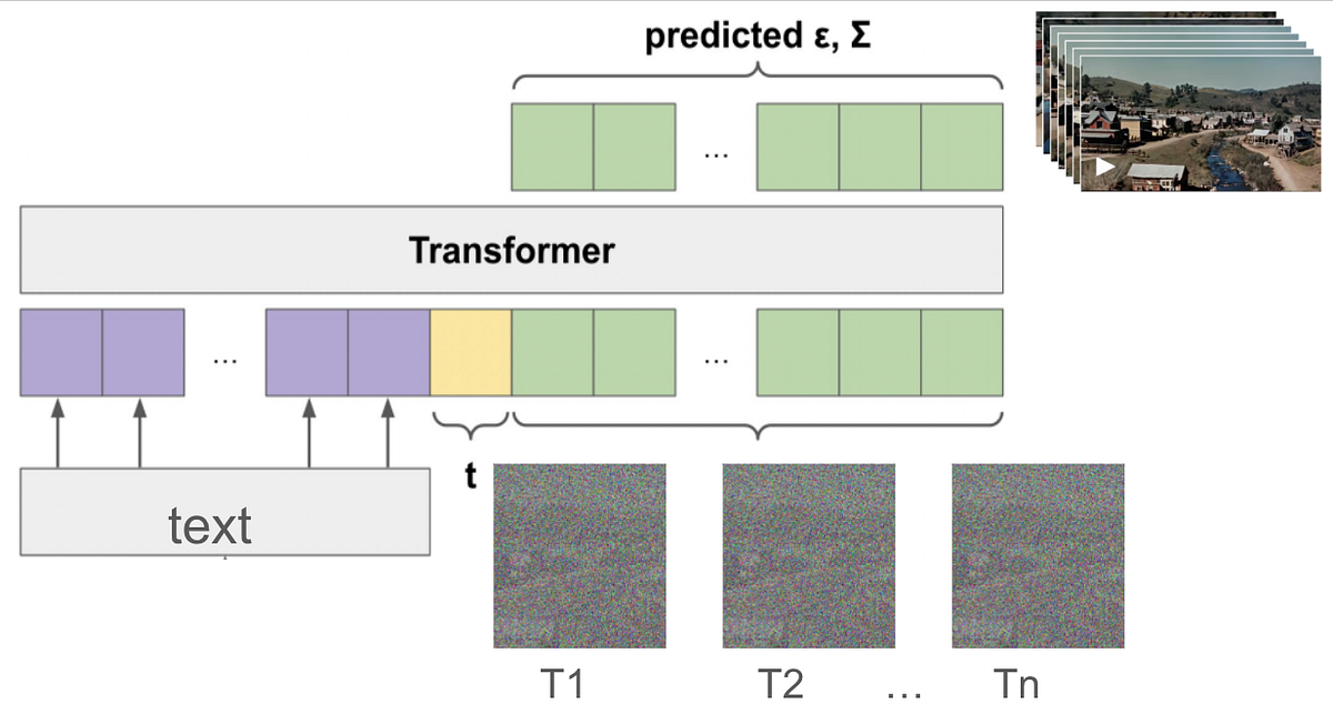OpenAI’s Sora is powered by Diffusion transformer (DiT): What is it? | by Codingwell | Apr, 2024 ...