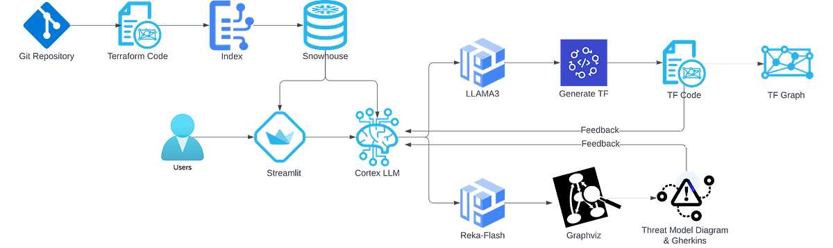 InfraGenie: Enhancing Cloud Infrastructure with Snowflake Cortex | by ...