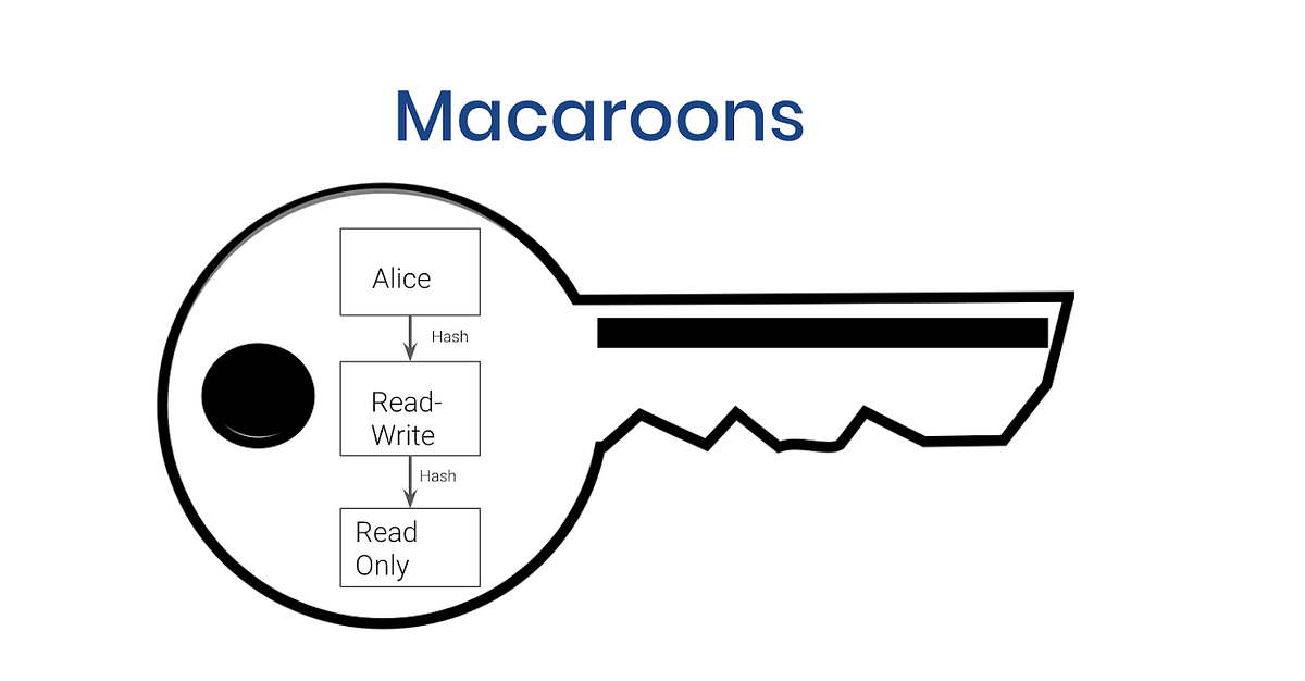 Capability-based security — enabling secure access control in the ...