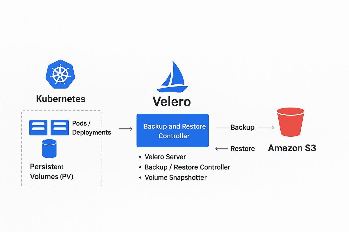 Kubernetes Backup & Restore with Velero and Amazon S3 — A Complete Step ...