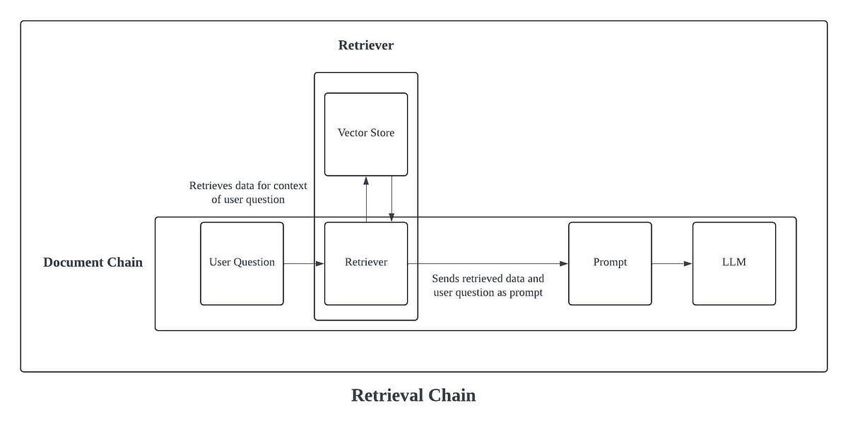 Beginner’s Guide To Retrieval Chain From LangChain | by Vijaykumar ...