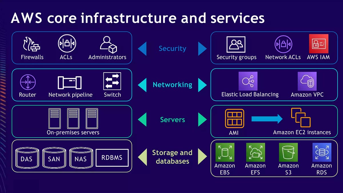Introduction to AWS Technologies. Welcome to the world of cloud… | by ...