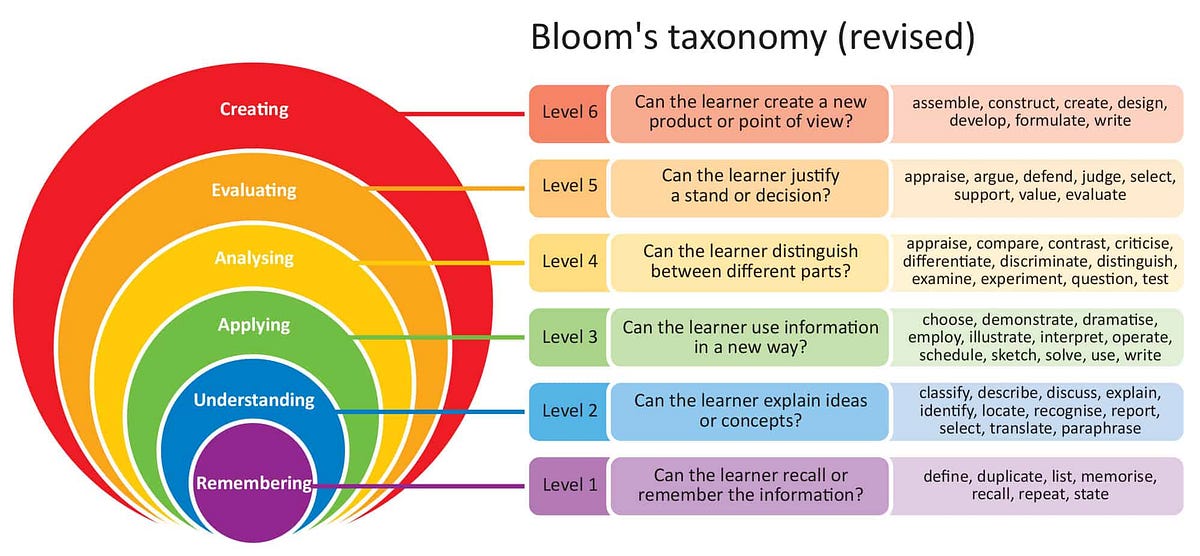 Bloom’s Taxonomy: A (Fun) Guide to Learning! | by Niall McNulty | Medium