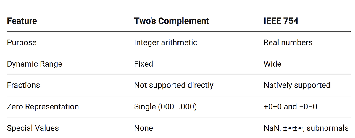 Demystifying Binary Representations: From Two’s Complement to IEEE 754 ...
