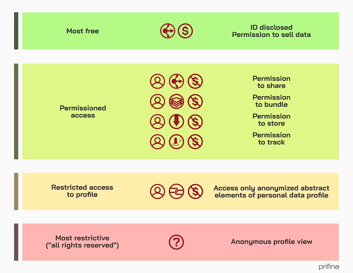 Prifina released open-source standard data profiles and personal data licenses | by Paulius ...