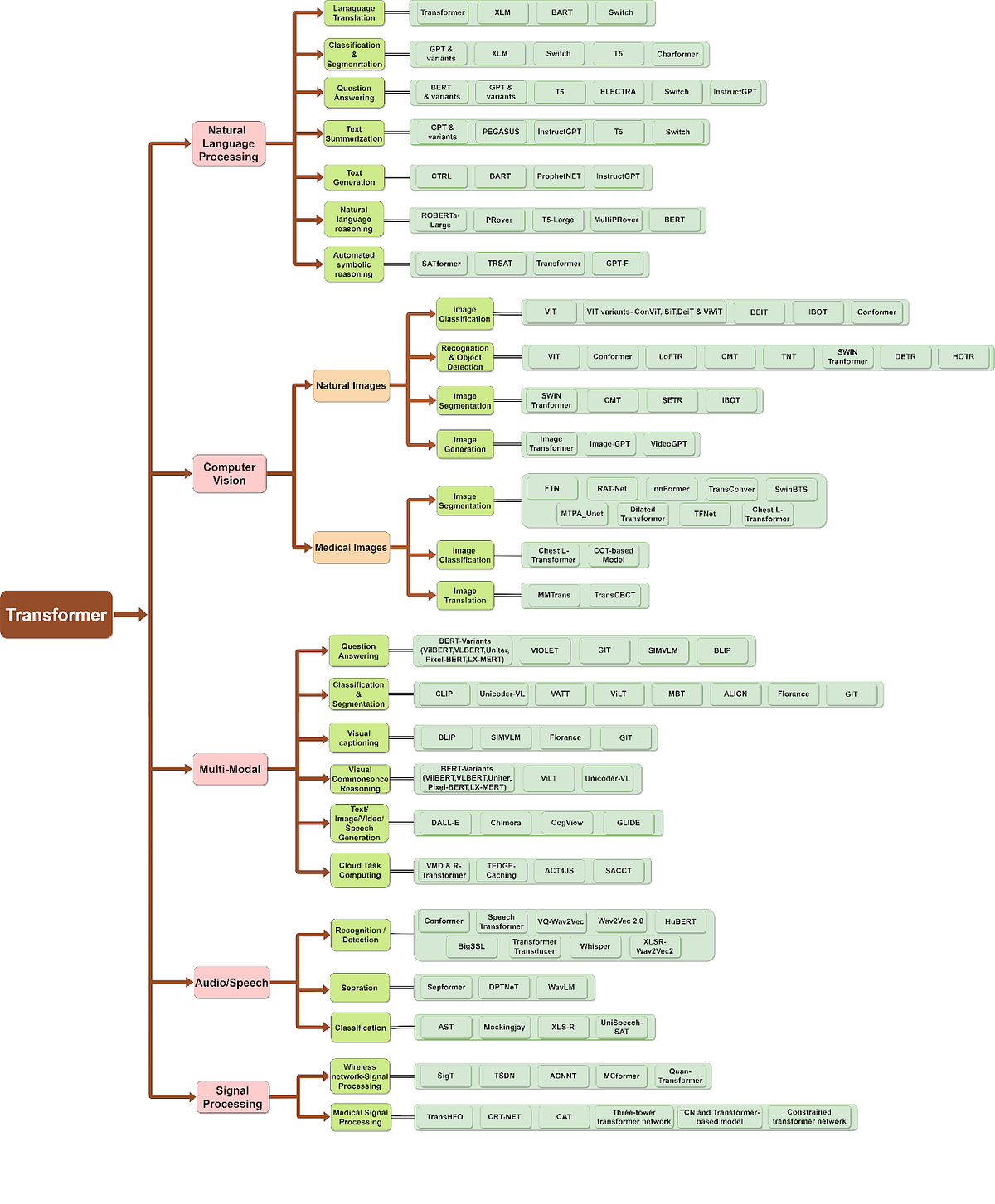 Evolution and Impact of Transformers in AI and NLP | by Satish Kumar ...