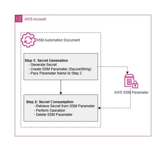 Securing Secrets in AWS SSM Automation Documents | by Akesh Patil | Medium