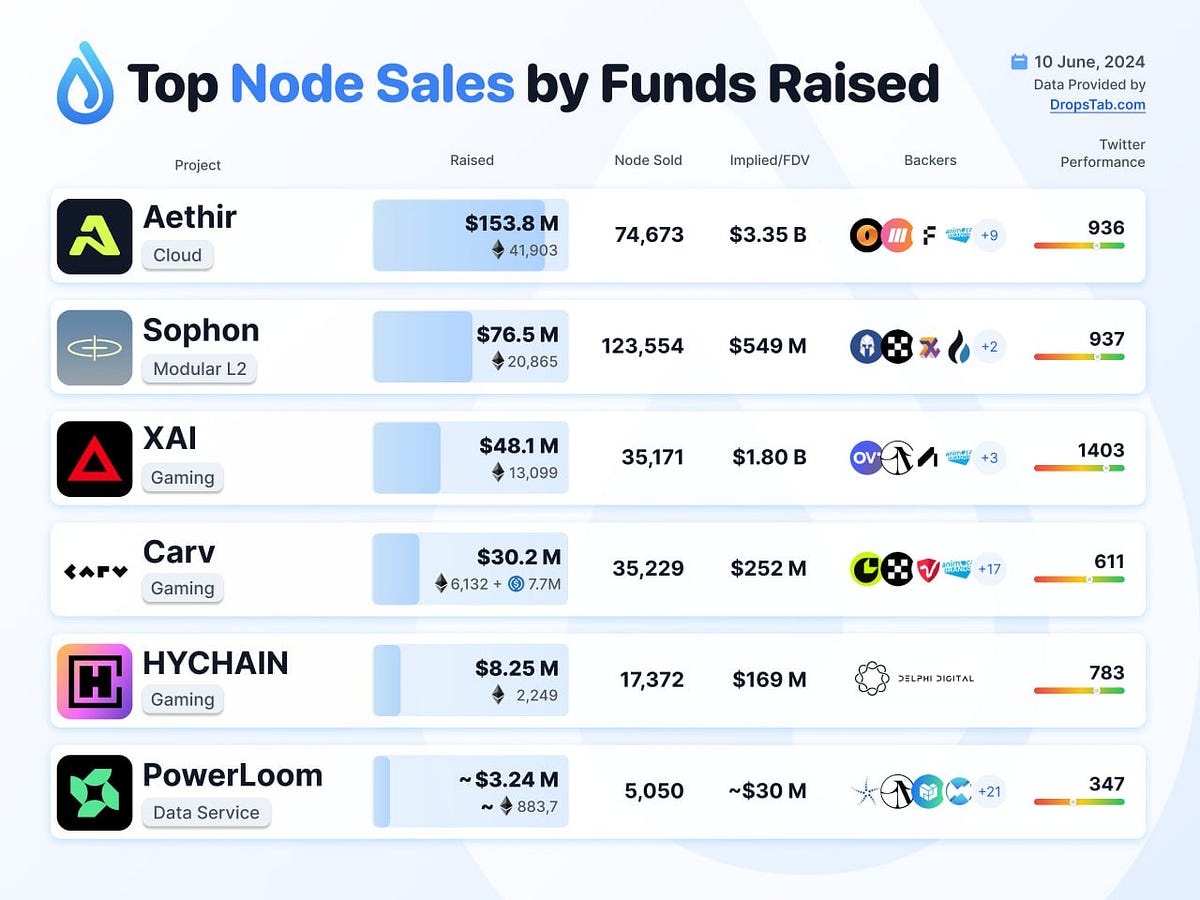 Top Node Sales by Funds Raised — June 2024 | by DropsTab | Medium | Investor’s Handbook