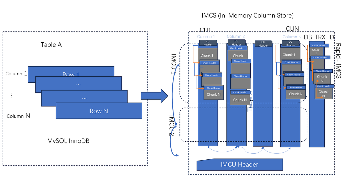 ShannonBase, An open-source version MySQL Heatwave | by Shannon Data AI | Medium