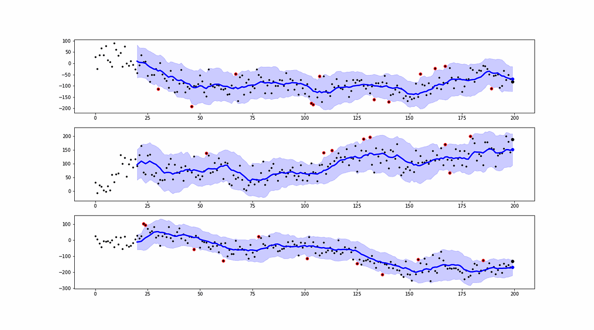 Unveiling Anomalies Harnessing Fourier Transformation In Machine Learning For Effective