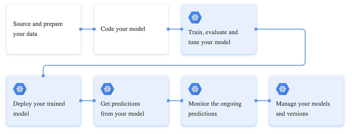 Deploying Scikit-Learn Models using Google ML Engine | by Shabeel Kandi ...
