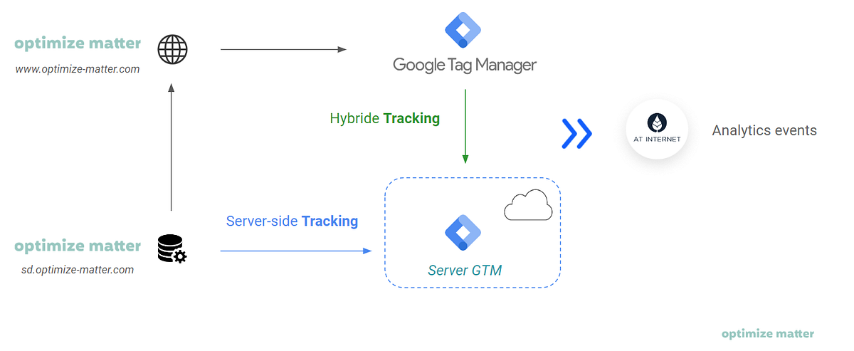 Pinterest API conversions GTM - Optimize matter | Medium